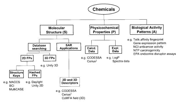 Structure Activity Relationship (SAR) Analysis Service - Labinsights