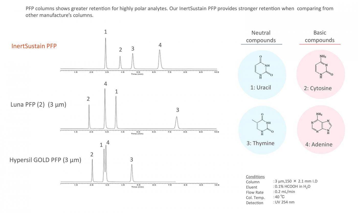 Nieuwe HPLC kolom: InertSustain PFP - Labinsights