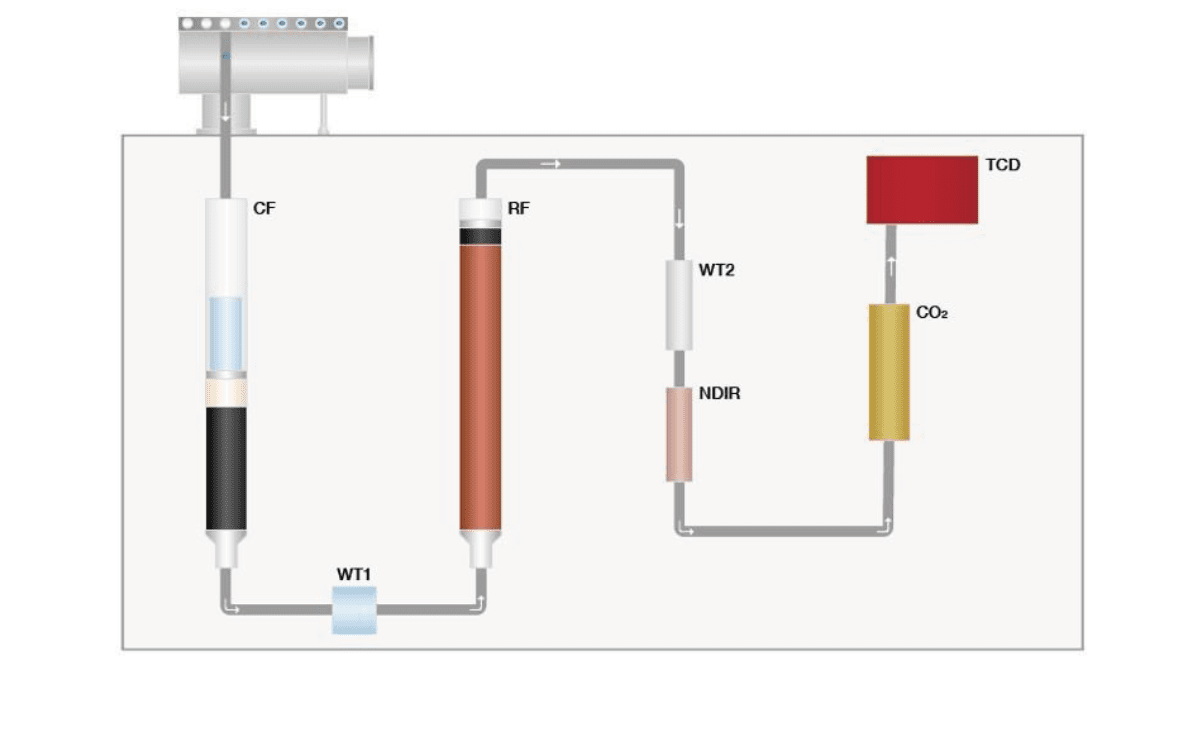 C/N-analyzer: zo werkt één analyzer voor stikstof en koolstof - Labinsights