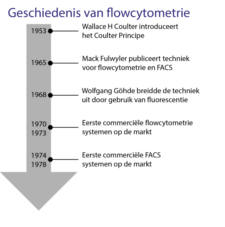 Flowcytometrie: historie, werking, toepassingen en innovaties - Labinsights