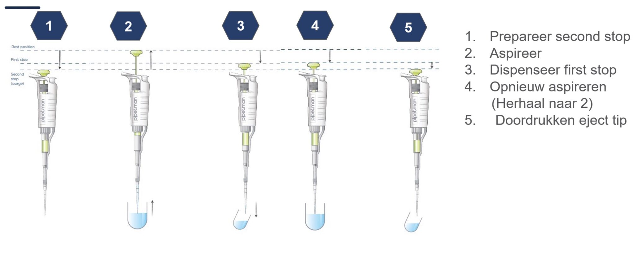 Pipetteren: haal alles uit je laboratorium pipet met deze tips ...
